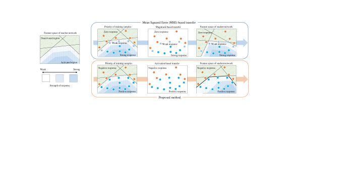 Knowledge Transfer via Distillation of Activation Boundaries Formed by Hidden Neurons | DeepAI