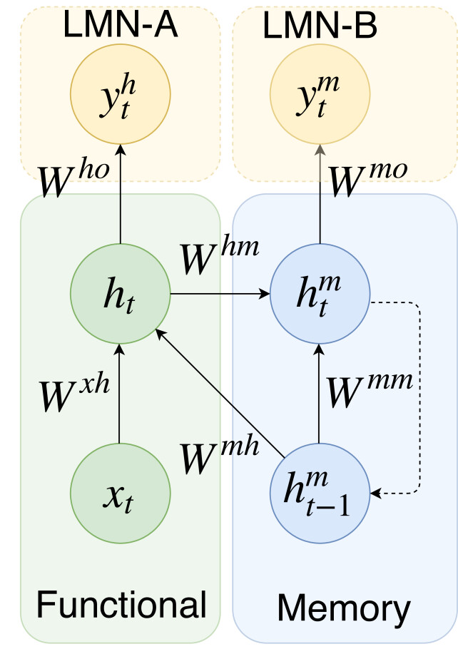 Linear Memory Networks | DeepAI