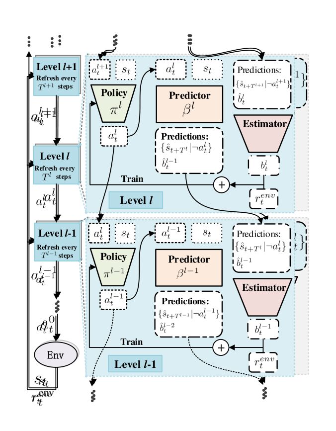Diversity-Driven Extensible Hierarchical Reinforcement Learning | DeepAI