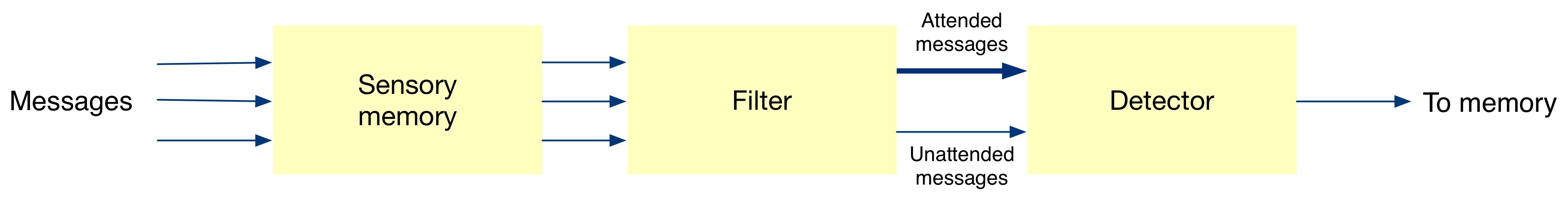 An Initial Attempt of Combining Visual Selective Attention with Deep ...