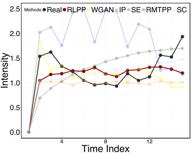 Learning Temporal Point Processes Via Reinforcement Learning Deepai