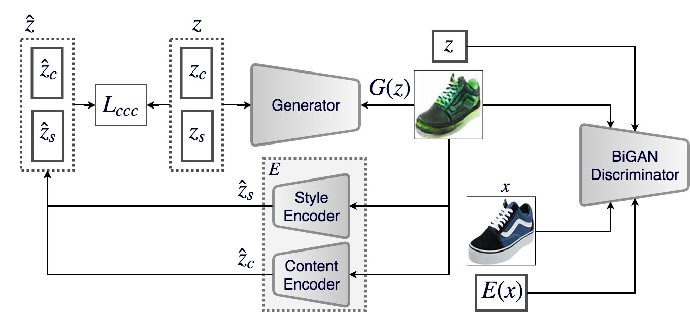 Style and Content Disentanglement in Generative Adversarial Networks ...