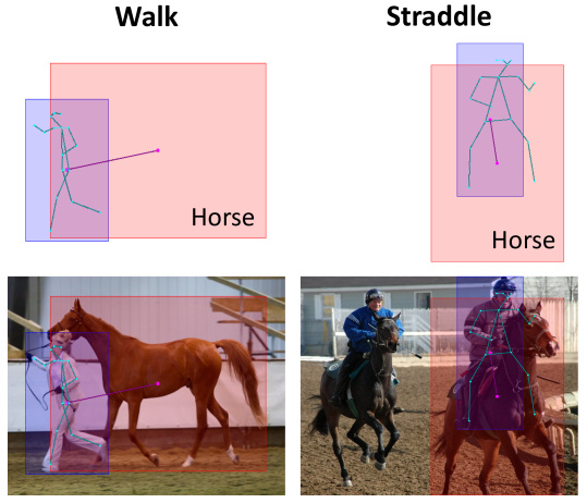 No-Frills Human-Object Interaction Detection: Factorization, Appearance and Layout Encodings ...
