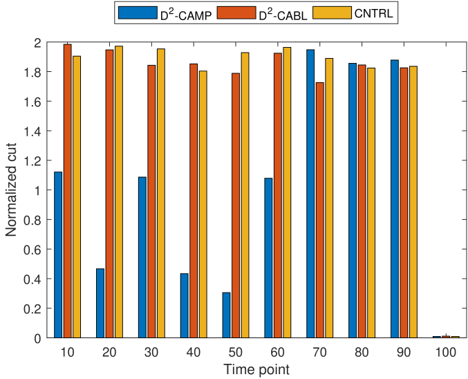 Communication Optimal Distributed Dynamic Graph Clustering Deepai 