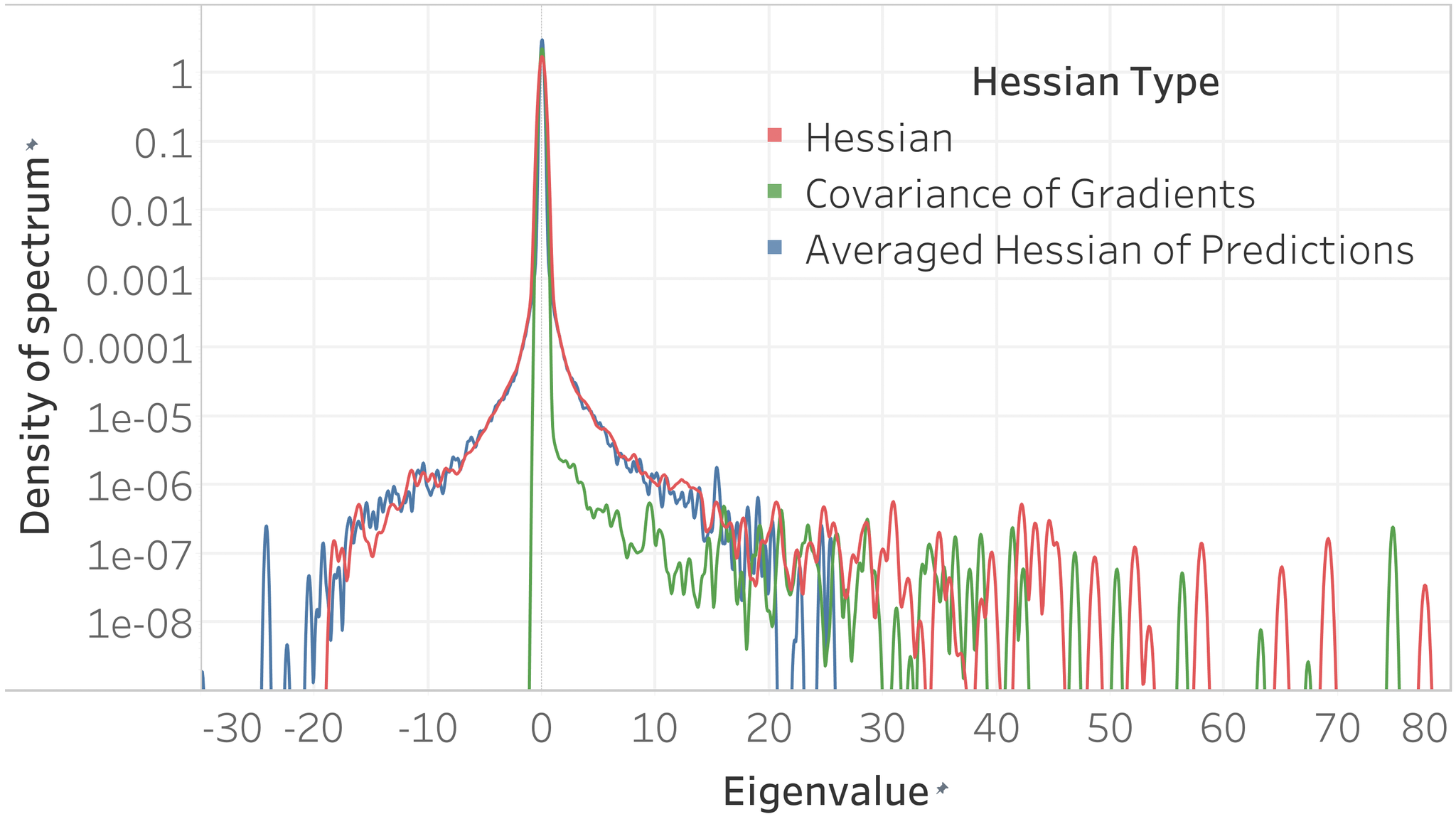 The Full Spectrum of Deep Net Hessians At Scale: Dynamics with Sample ...