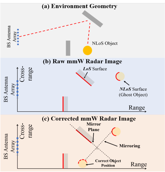 Leveraging mmWave Imaging and Communications for Simultaneous Localization and Mapping | DeepAI