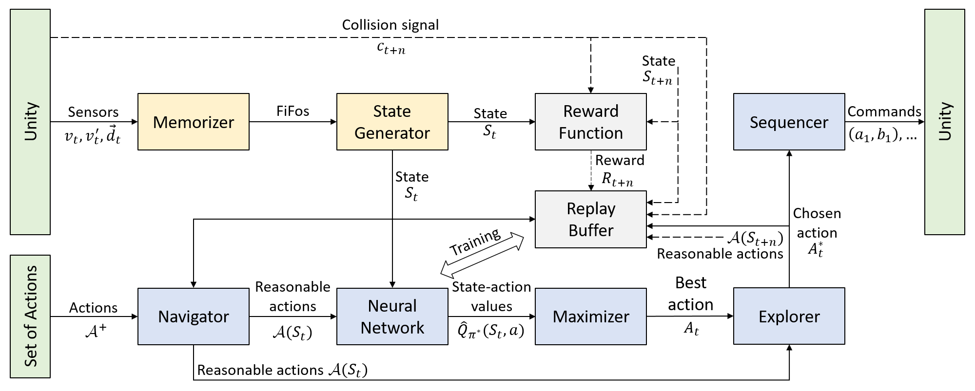 Simulated Autonomous Driving in a Realistic Driving Environment using ...