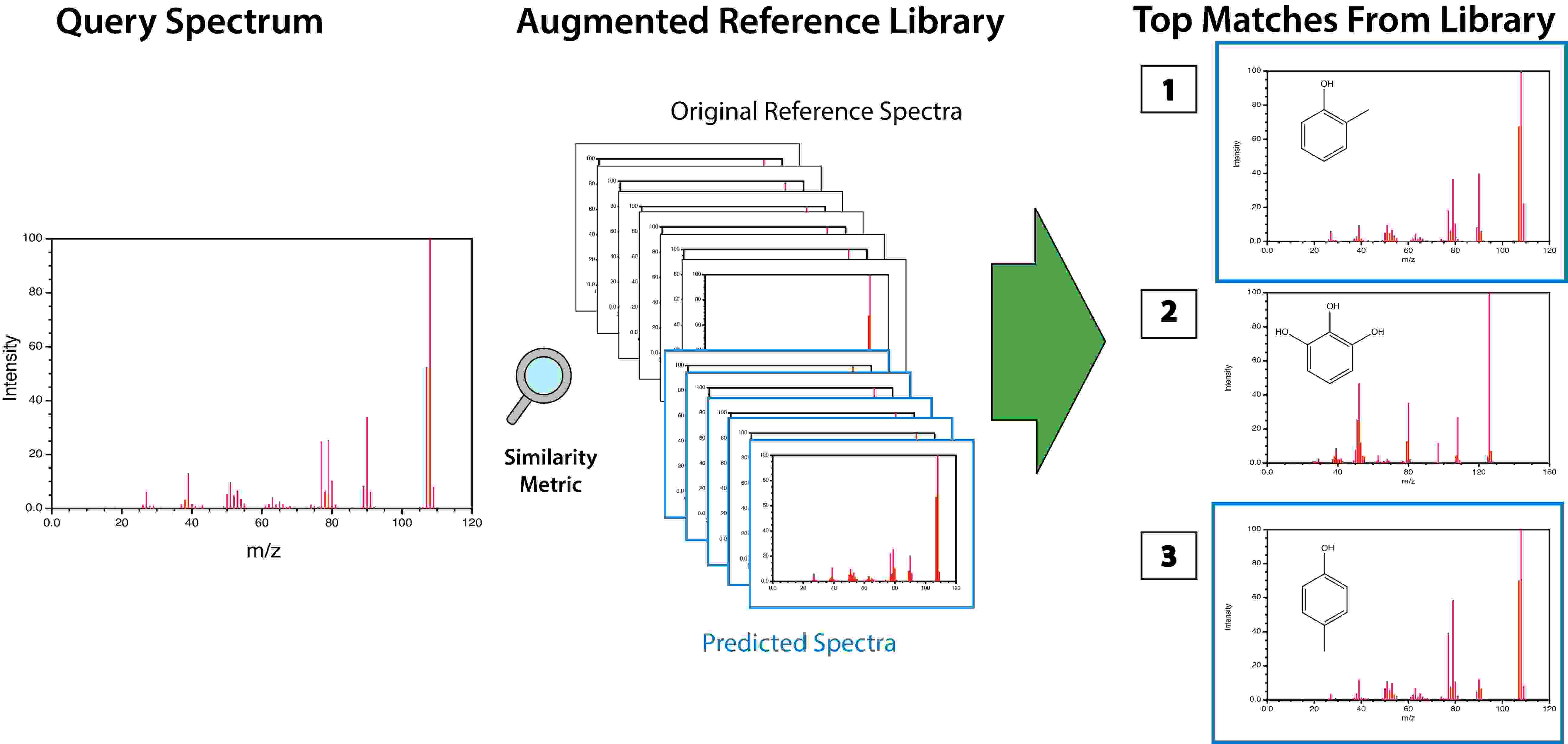 Predicting Electron-Ionization Mass Spectrometry using Neural Networks | DeepAI
