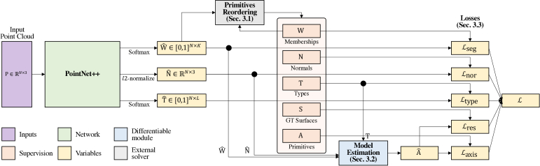 Supervised Fitting Of Geometric Primitives To 3d Point Clouds Deepai 