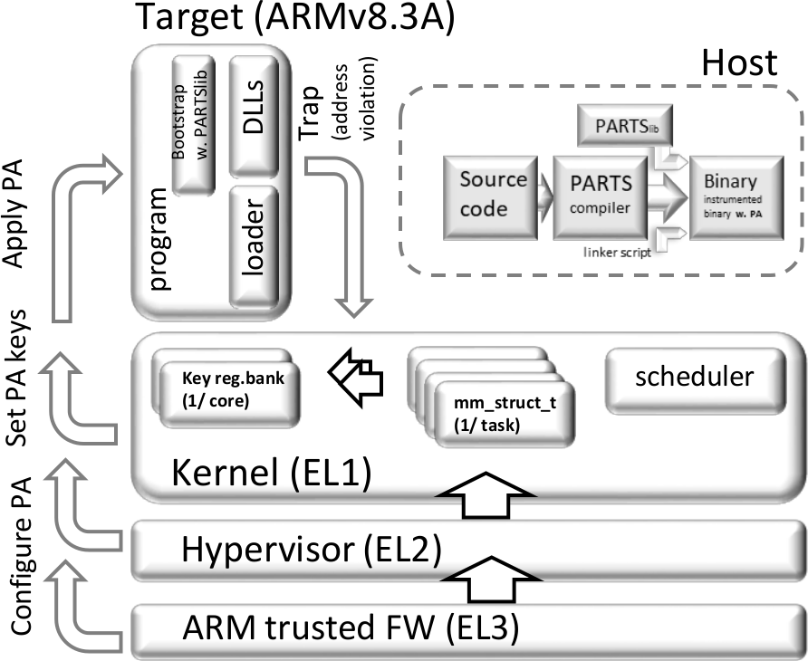 Pac It Up Towards Pointer Integrity Using Arm Pointer Authentication 6688