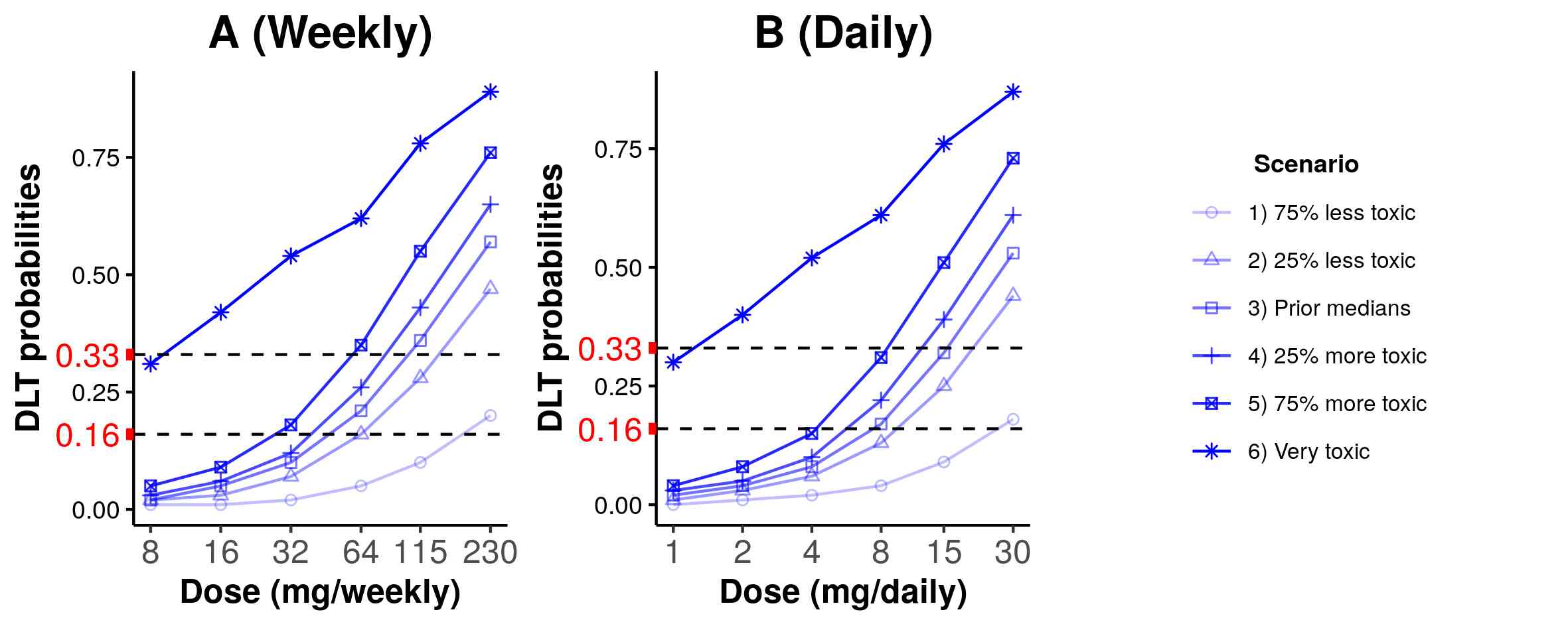 Phase I dose-escalation trials with more than one dosing regimen | DeepAI