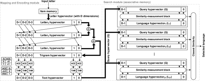 Hyperdimensional Computing Nanosystem | DeepAI