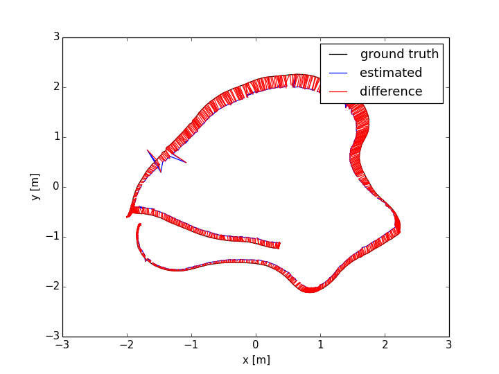 Benchmarking And Comparing Popular Visual Slam Algorithms Deepai