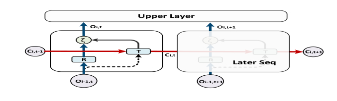 Deep RNN Framework for Visual Sequential Applications | DeepAI