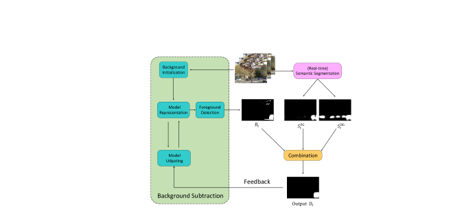 Background Subtraction with Real-time Semantic Segmentation | DeepAI
