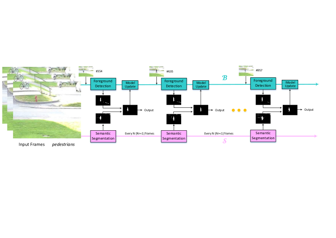 Background Subtraction with Real-time Semantic Segmentation | DeepAI
