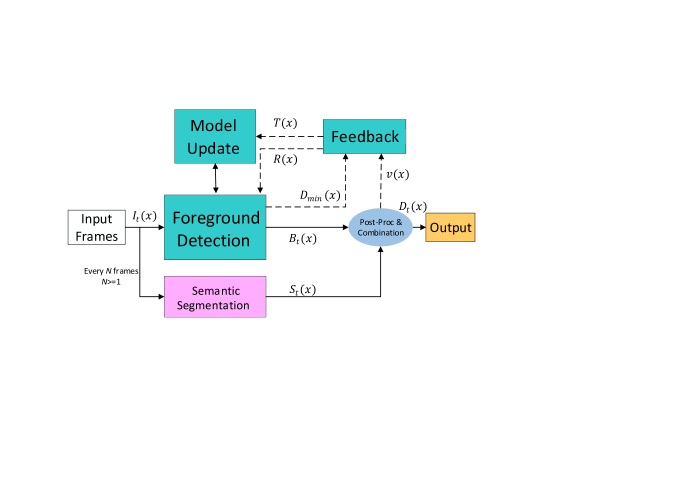 Background Subtraction with Real-time Semantic Segmentation | DeepAI