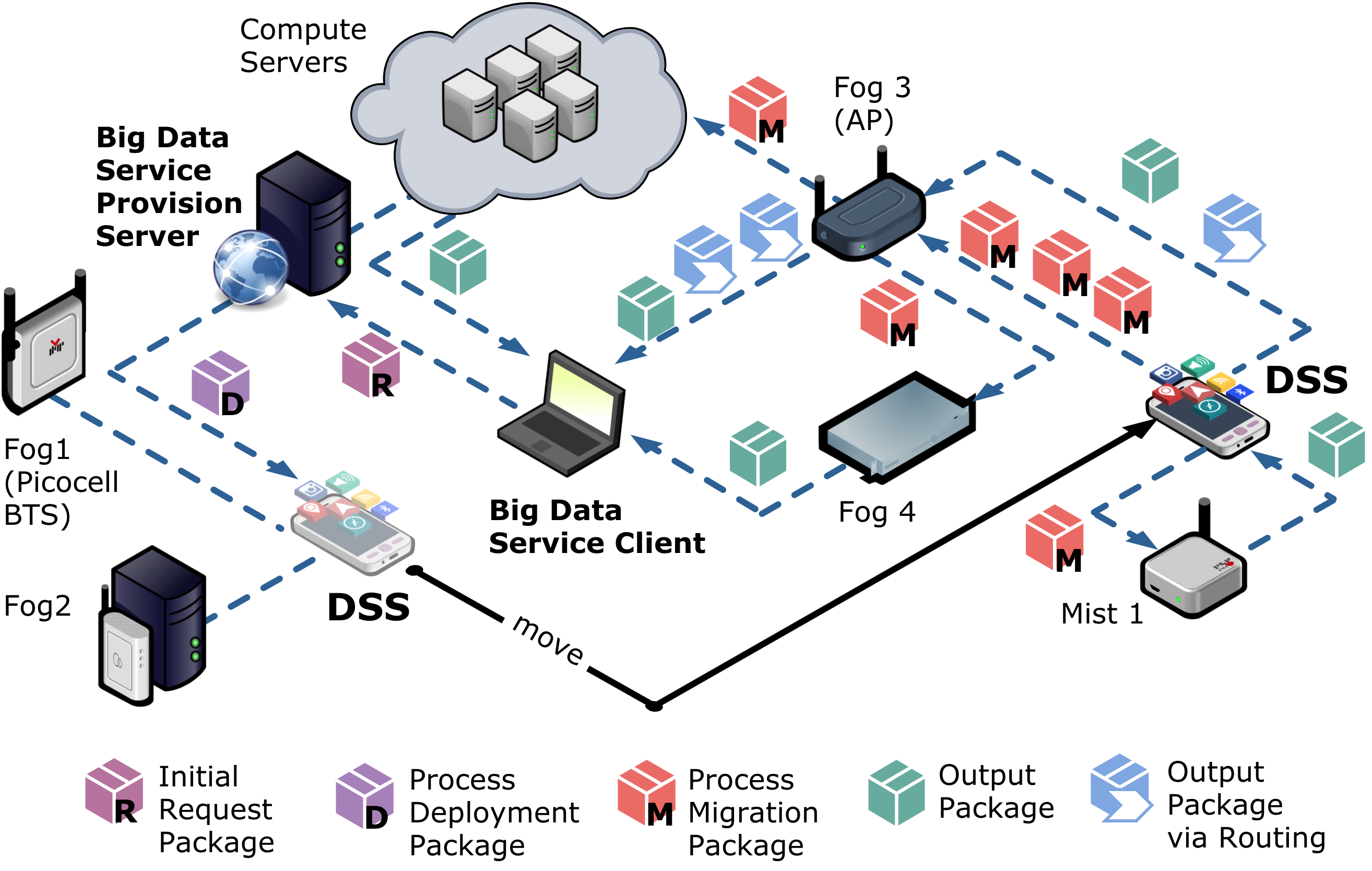 Adaptive Edge Process Migration for IoT in Heterogeneous Cloud-Fog-Edge Computing Environment ...