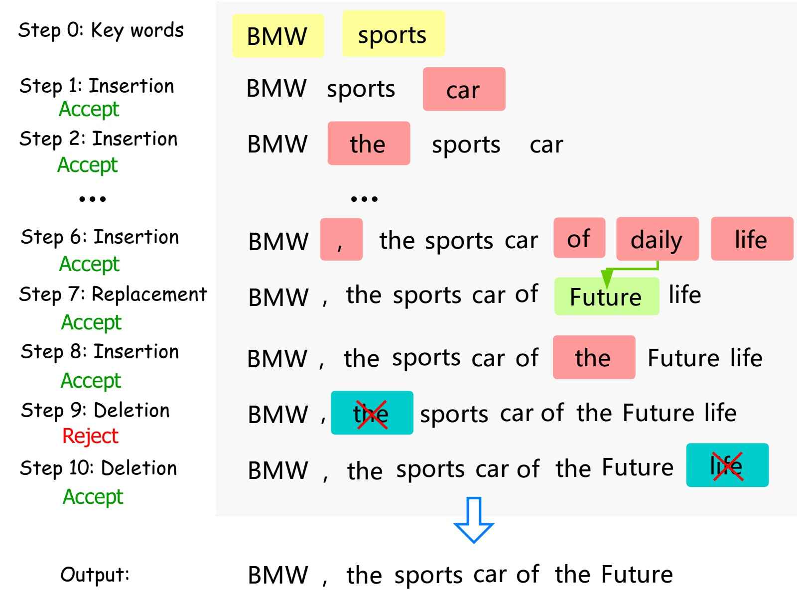 CGMH: Constrained Sentence Generation by Metropolis-Hastings Sampling | DeepAI