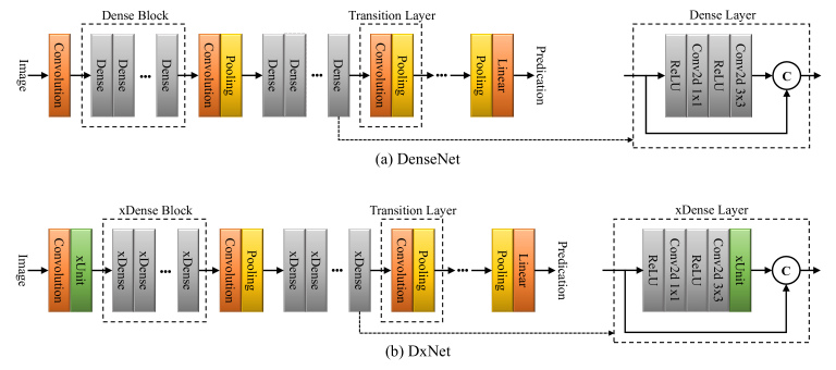 Dense xUnit Networks | DeepAI
