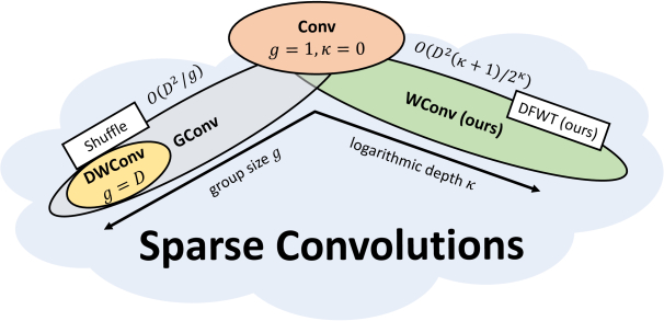 WaveletNet: Logarithmic Scale Efficient Convolutional Neural Networks for Edge Devices | DeepAI