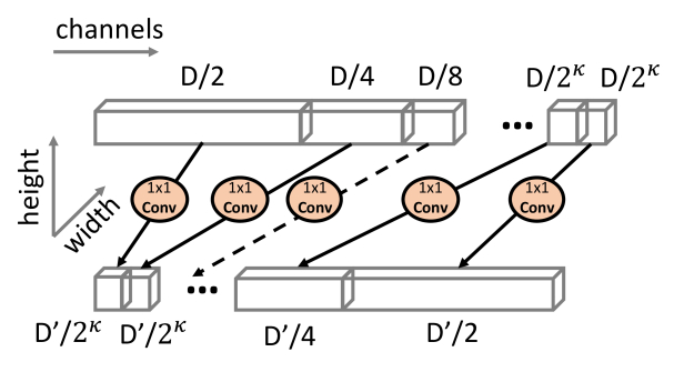 WaveletNet: Logarithmic Scale Efficient Convolutional Neural Networks for Edge Devices | DeepAI