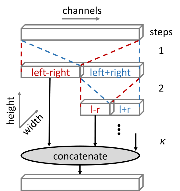 WaveletNet: Logarithmic Scale Efficient Convolutional Neural Networks for Edge Devices | DeepAI