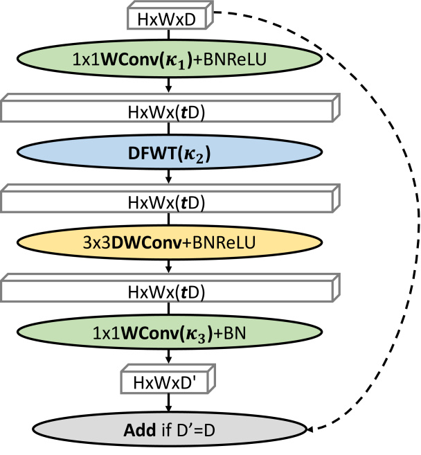 WaveletNet: Logarithmic Scale Efficient Convolutional Neural Networks for Edge Devices | DeepAI