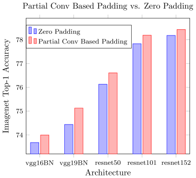 Partial Convolution based Padding | DeepAI