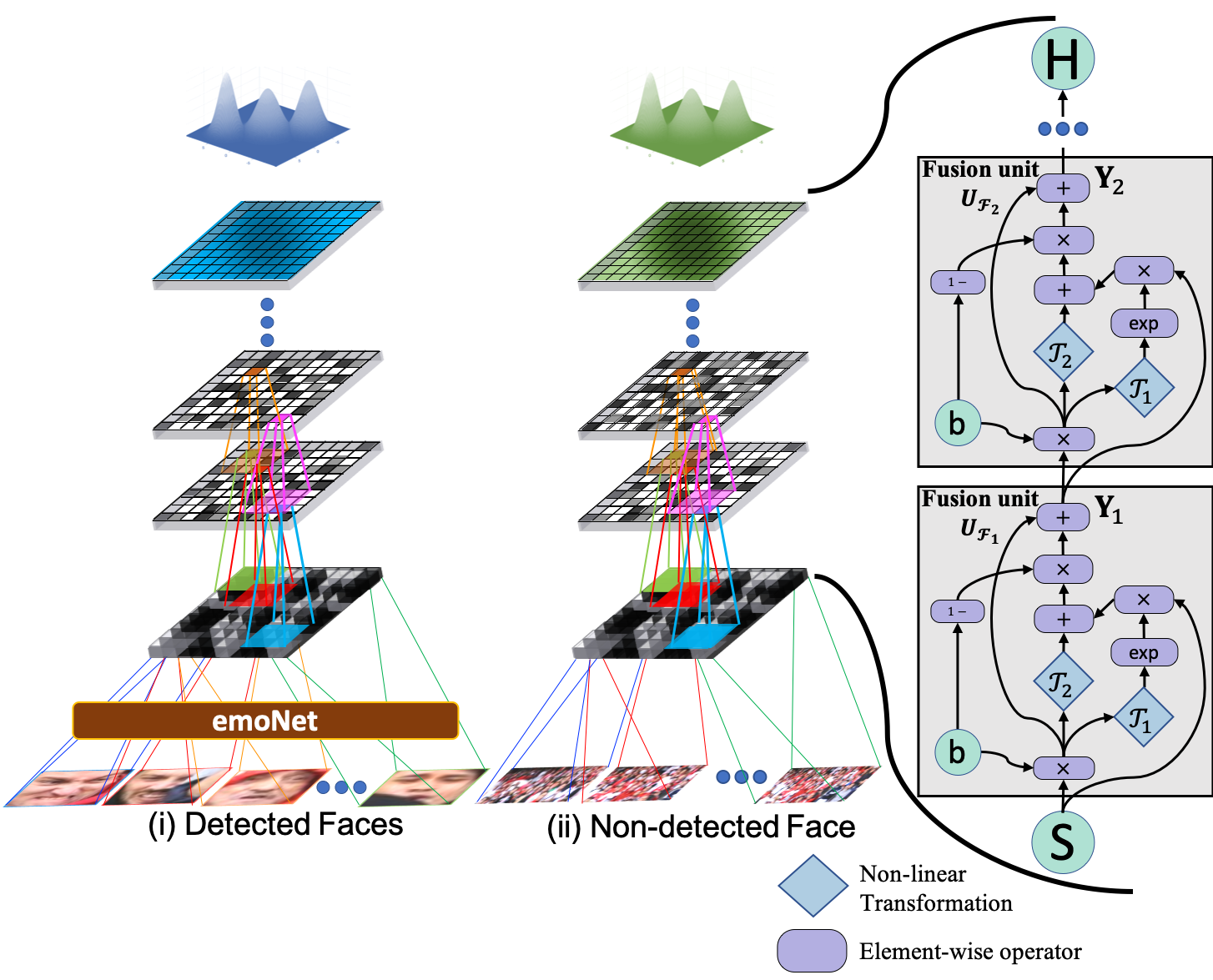 Non-Volume Preserving-based Feature Fusion Approach to Group-Level ...