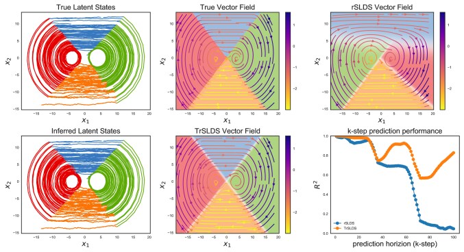 Tree Structured Recurrent Switching Linear Dynamical Systems For Multi Scale Modeling Deepai