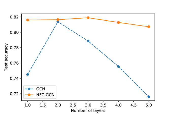 Graph Node-Feature Convolution for Representation Learning | DeepAI