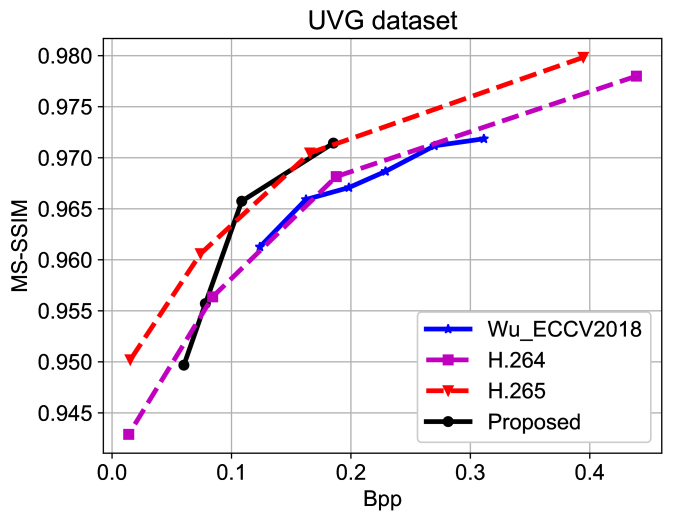 DVC: An End-to-end Deep Video Compression Framework | DeepAI