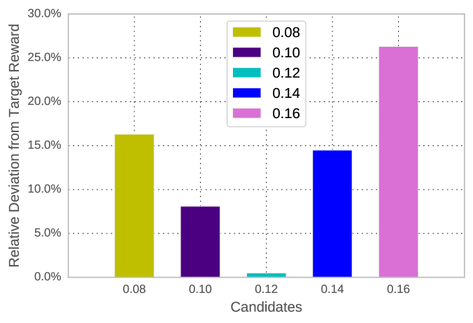 Explore-Exploit: A Framework for Interactive and Online Learning | DeepAI