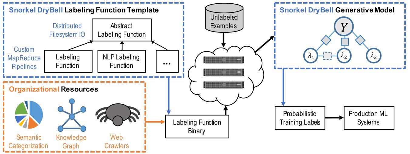 Snorkel DryBell: A Case Study in Deploying Weak Supervision at ...