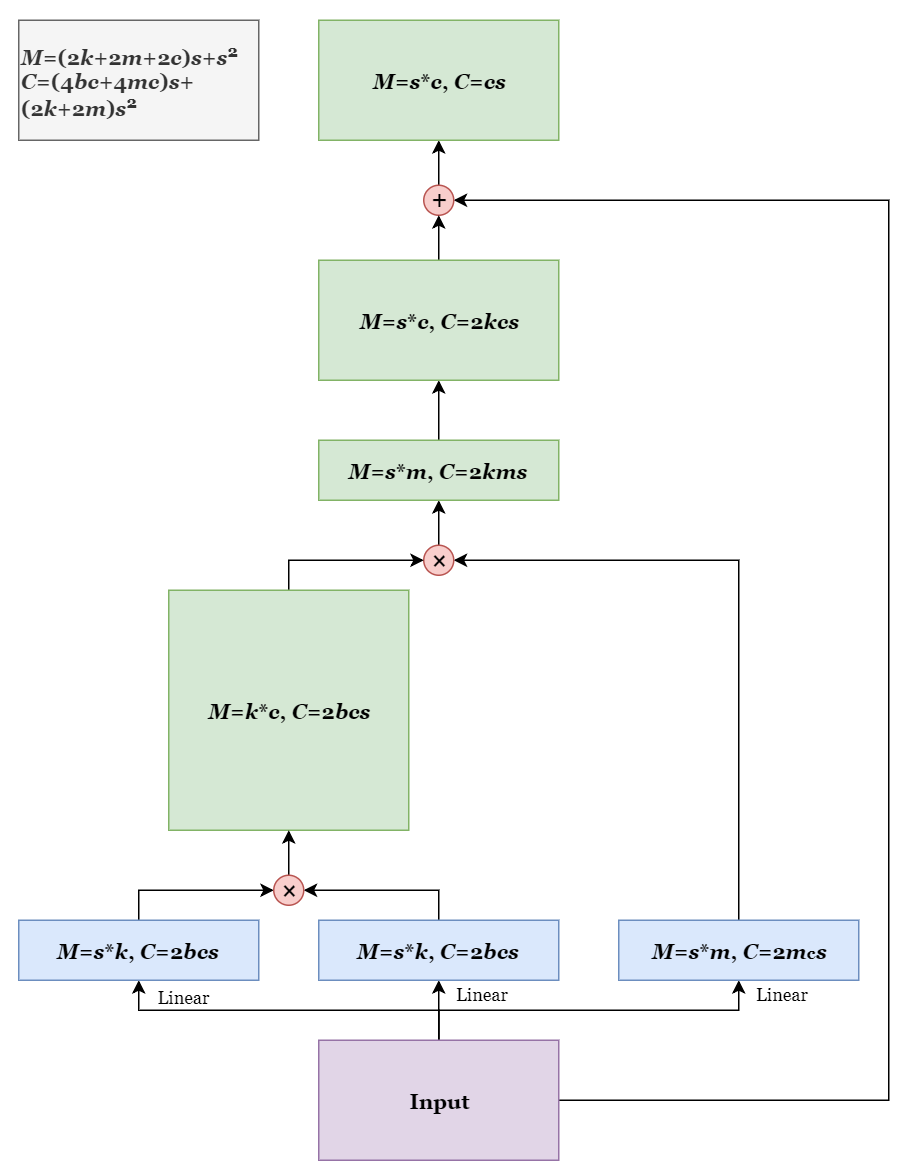 Factorized Attention: Self-Attention with Linear Complexities | DeepAI