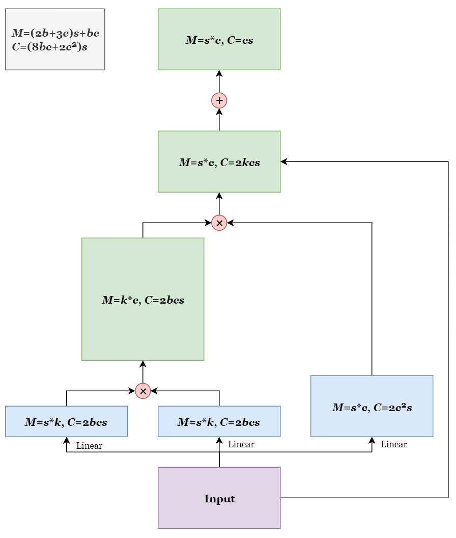 Factorized Attention Self Attention With Linear Complexities Deepai