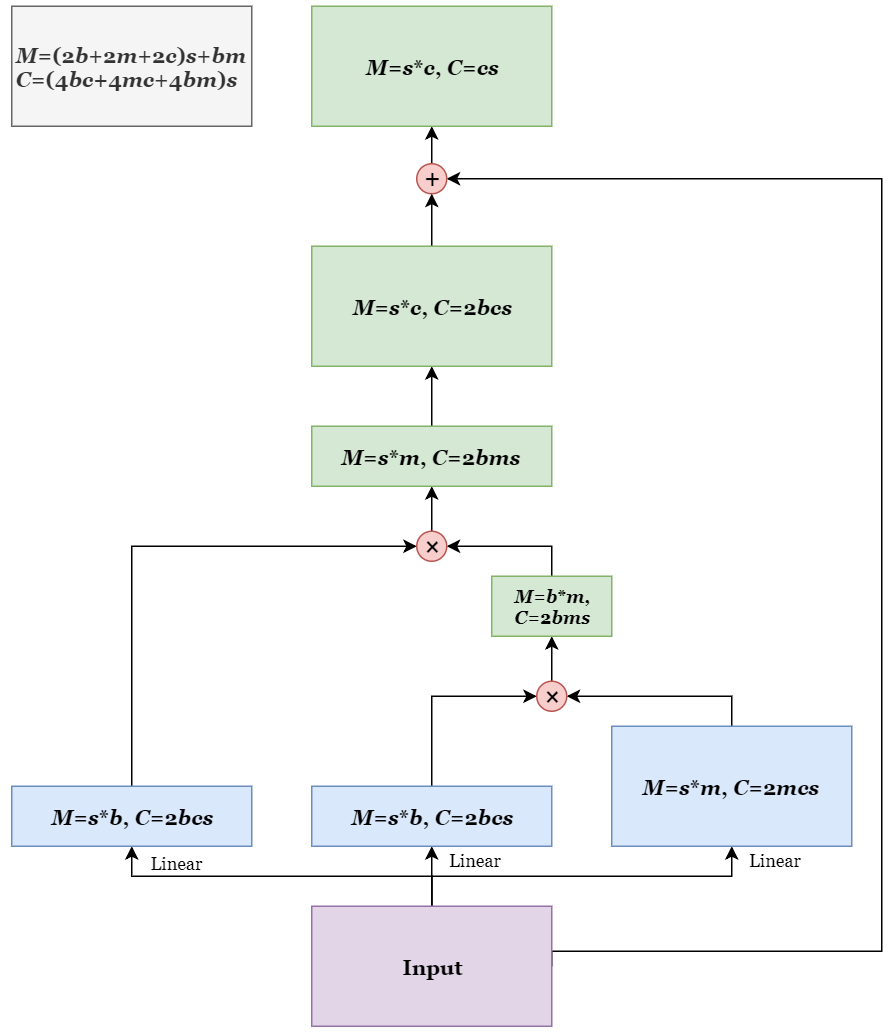 Factorized Attention Self Attention With Linear Complexities Deepai