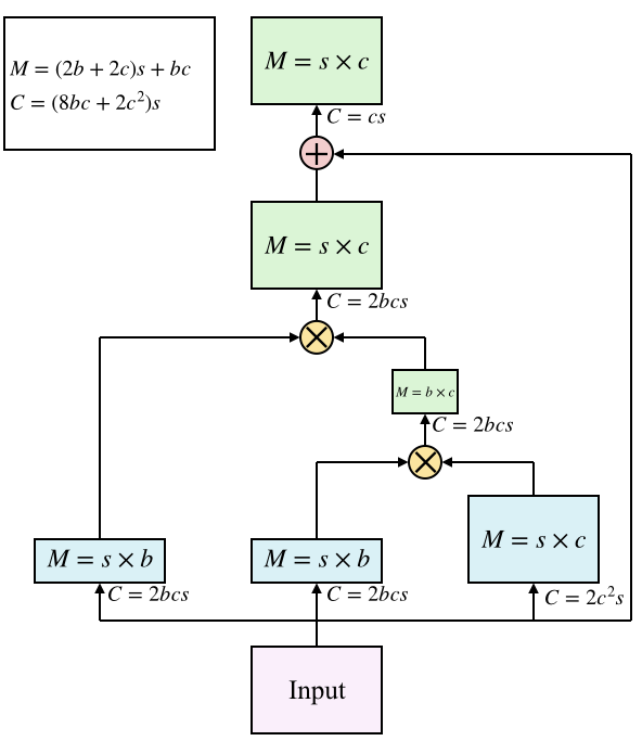 Factorized Attention: Self-Attention with Linear Complexities | DeepAI