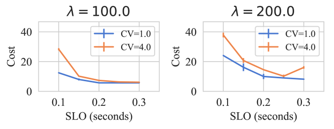 InferLine: ML Inference Pipeline Composition Framework | DeepAI