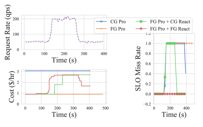 Inferline Ml Inference Pipeline Composition Framework Deepai 