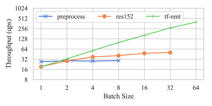 InferLine: ML Inference Pipeline Composition Framework | DeepAI