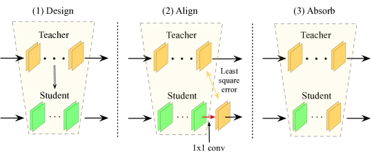 Knowledge Distillation from Few Samples | DeepAI