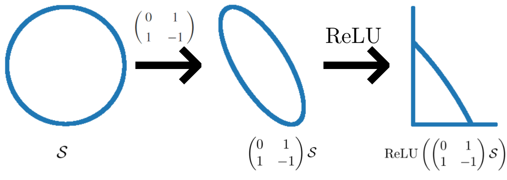 Singular Values for ReLU Layers | DeepAI