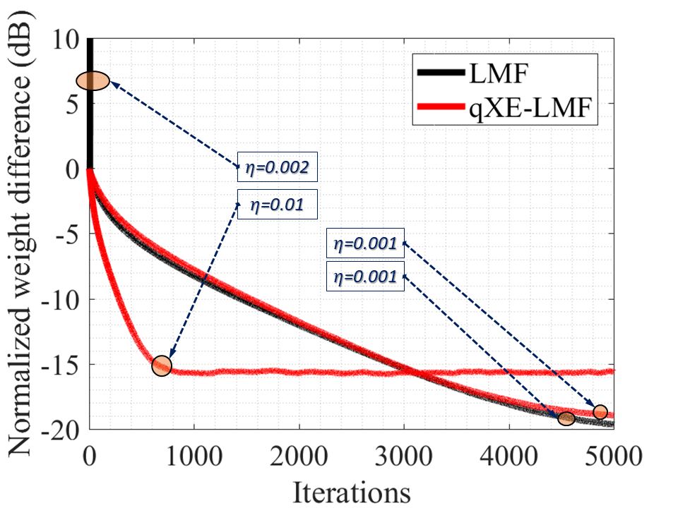 Q Lmf Quantum Calculus Based Least Mean Fourth Algorithm Deepai