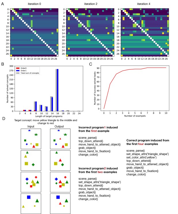 Beyond imitation: Zero-shot task transfer on robots by learning concepts as cognitive programs ...