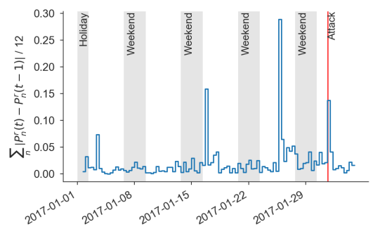Cyber Anomaly Detection Using Graph-node Role-dynamics | DeepAI