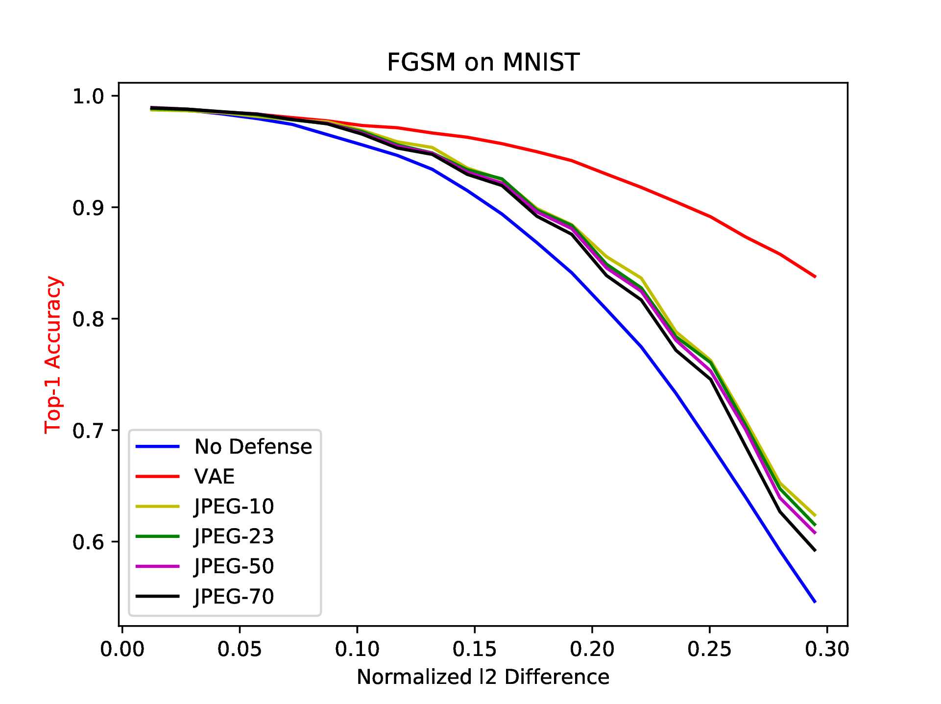 Adversarial Defense of Image Classification Using a Variational Auto-Encoder | DeepAI