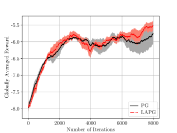Communication-Efficient Distributed Reinforcement Learning | DeepAI