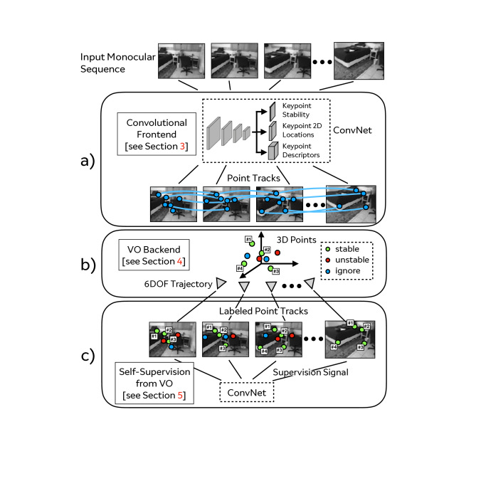 Self-Improving Visual Odometry | DeepAI